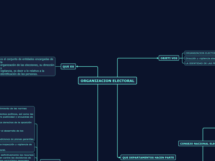 ORGANIZACION ELECTORAL - Mind Map